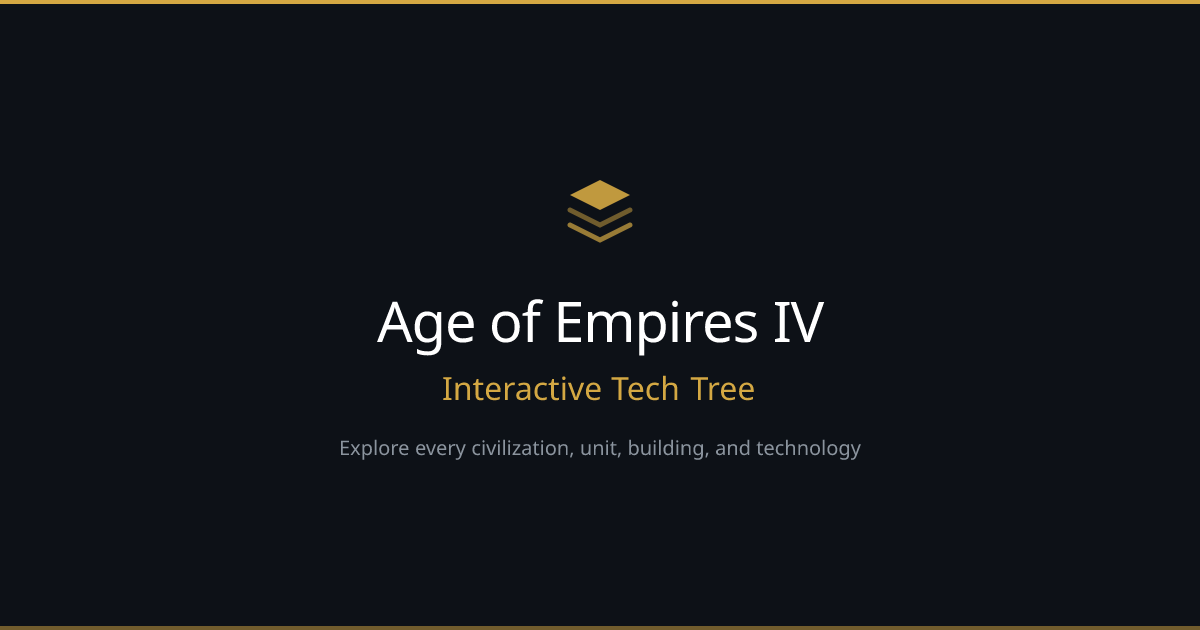 AoE IV Tech Tree — Interactive Civilization Browser